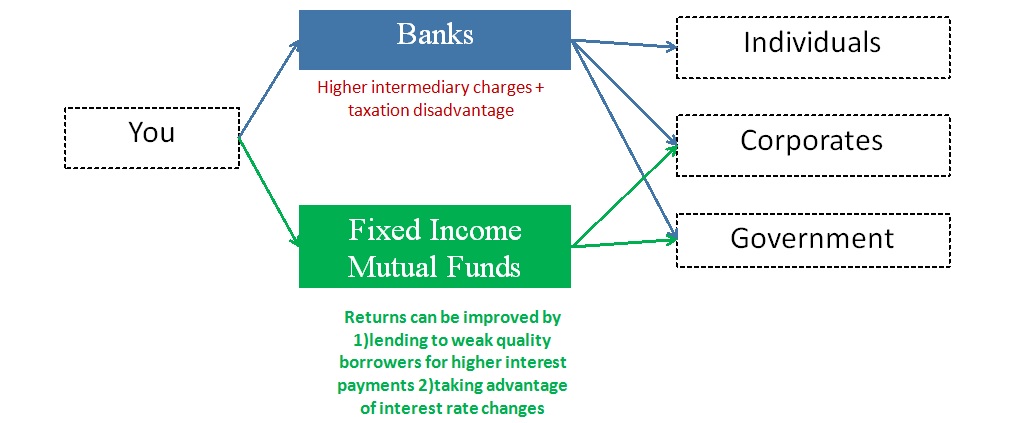 Debt Mutual Funds – What returns to expect ?? – The Eighty Twenty Investor