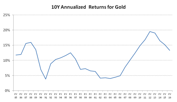 Gold Returns – Making sense of history – The Eighty Twenty Investor