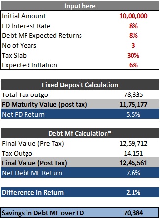 The real truth about Fixed Deposits – The Eighty Twenty Investor