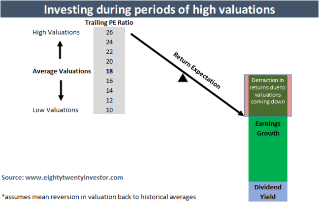 A visual way to think about future equity returns – The Eighty Twenty ...