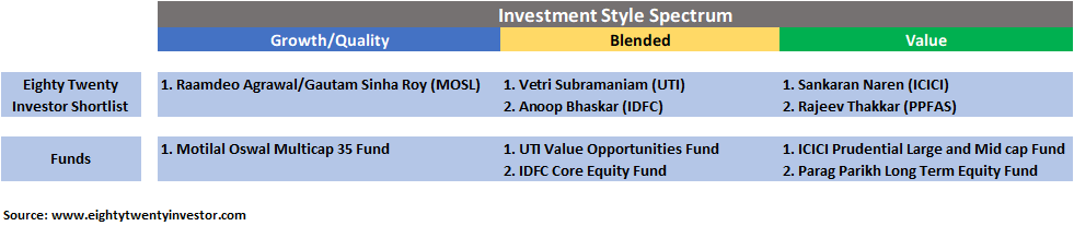 How to select equity mutual funds the Eighty Twenty Investor way – Part ...