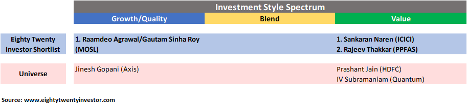 How to select equity mutual funds the Eighty Twenty Investor way – Part ...