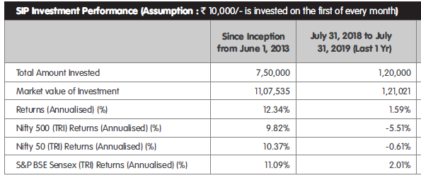 My SIP Portfolio – 1 year Review – The Eighty Twenty Investor