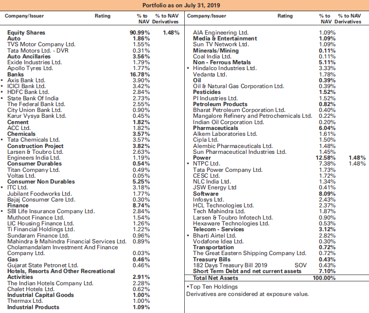 My SIP Portfolio – 1 year Review – The Eighty Twenty Investor