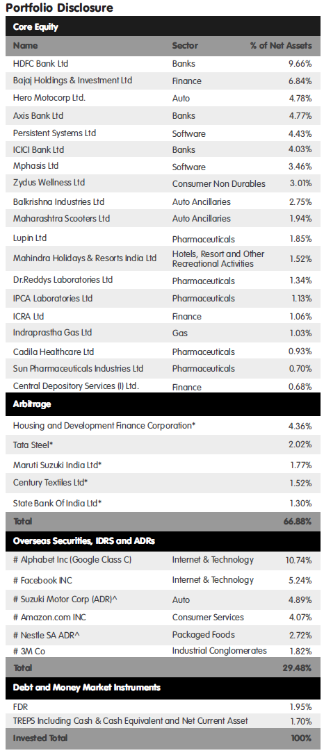 My SIP Portfolio – 1 year Review – The Eighty Twenty Investor