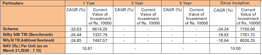 My Equity SIP Portfolio – 18 Months Review – The Eighty Twenty Investor