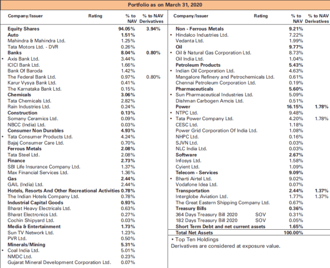 My Equity SIP Portfolio – 18 Months Review – The Eighty Twenty Investor