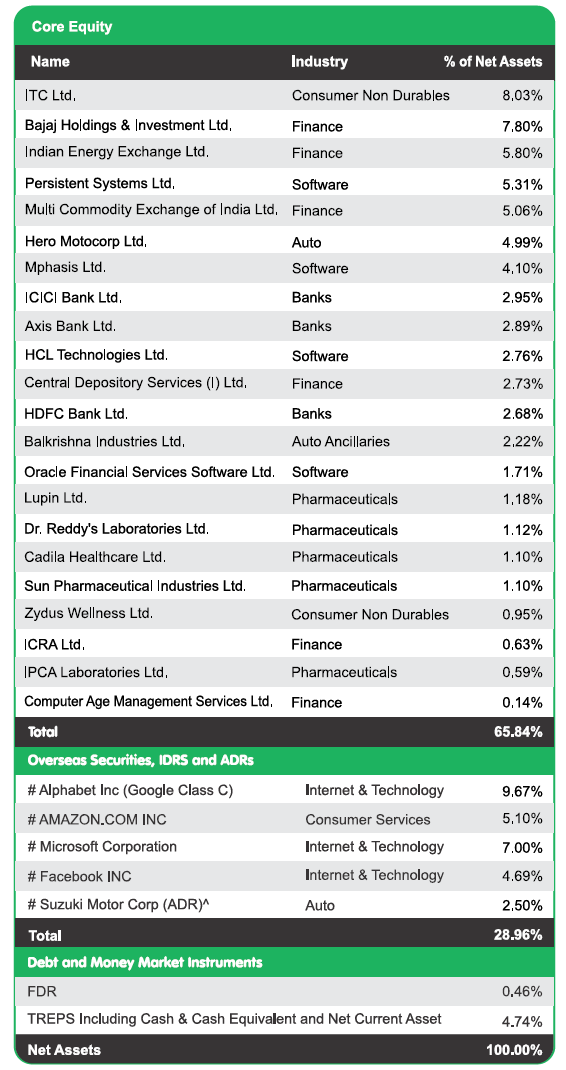 It’s Two & Half Years. How is my SIP Portfolio doing? – The Eighty ...