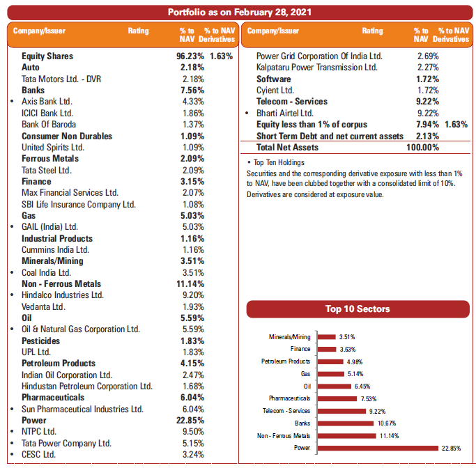 It’s Two & Half Years. How is my SIP Portfolio doing? – The Eighty ...