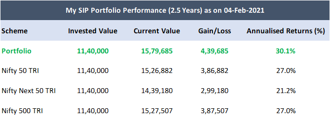 It’s Two & Half Years. How is my SIP Portfolio doing? – The Eighty ...
