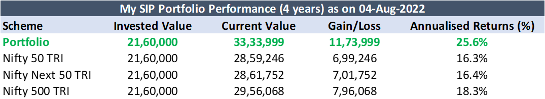 What happened to my Equity SIP portfolio after four years? – The Eighty ...
